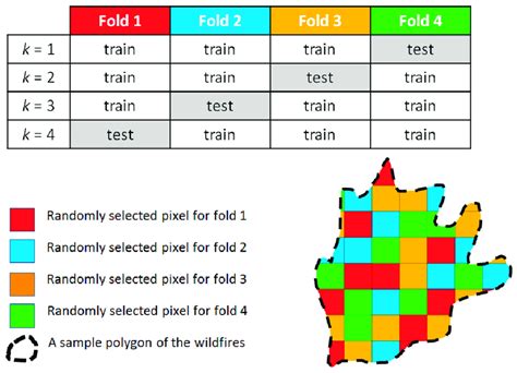 The Description Of Applied Four Fold Cross Validation Cv For The Download Scientific Diagram