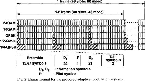 Figure 1 From Adaptive Modulation TDMA Scheme For Personal Multimedia Communication Systems