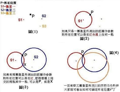 GPS介绍 一 基本工作原理 知乎