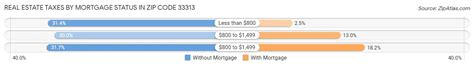 33313 Zip Code Zip Code 33313 Demographics In 2025 Zip Atlas