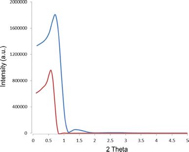 Low Angle Powder XRD Patterns Of Calcined SBA 15 Blue Curve And