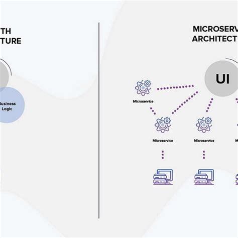 Monolith To Microservice 19 Download Scientific Diagram