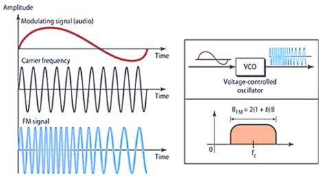 Understanding Frequency Modulation FM And Its Spectrum Rahsoft