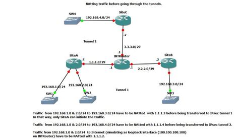 Ipsec Tunnel Discussion Security Community Forum