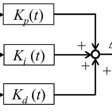 Velocity Form Of The PID Controller Download Scientific Diagram