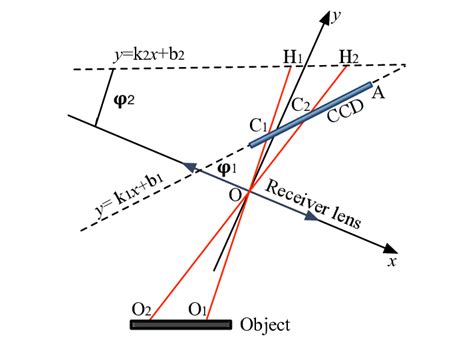 Working Principle Of The Laser Dithering Compensation Algorithm