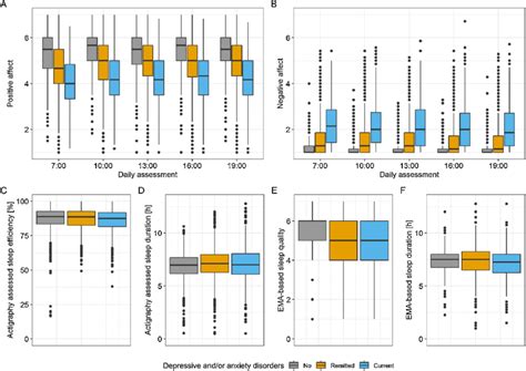 Distribution Of M Momentary Affect States And Sleep Variables In The Download Scientific