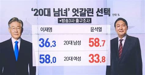 엇갈린 이대남·이대녀국민의힘 성별 갈라치기 반성