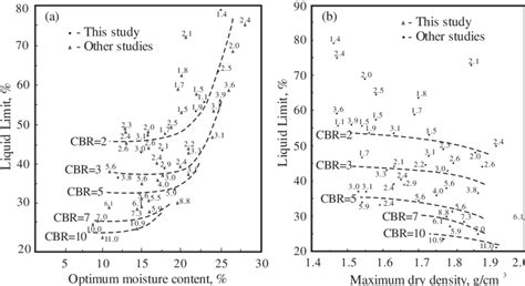 A Proposed Chart To Estimate The CBR Of Soil Based On Its Plasticity Download Scientific
