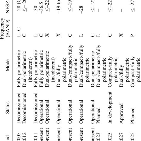 Spaceborne Polarimetric Sar Missions Download Table