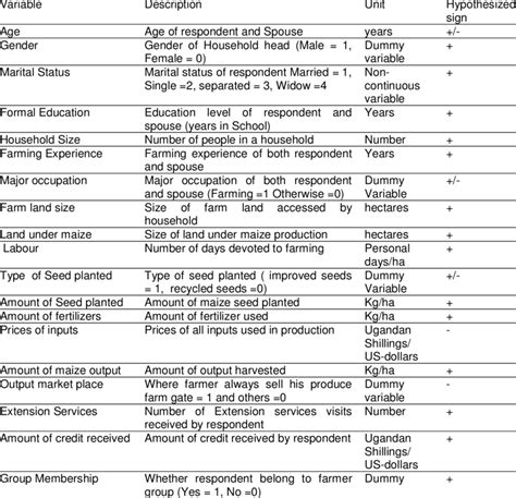Data Used In Definition Of Empirical Model Variables And Their Download Table