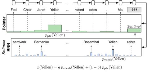 Pointer Sentinel Mixture Models Deepai