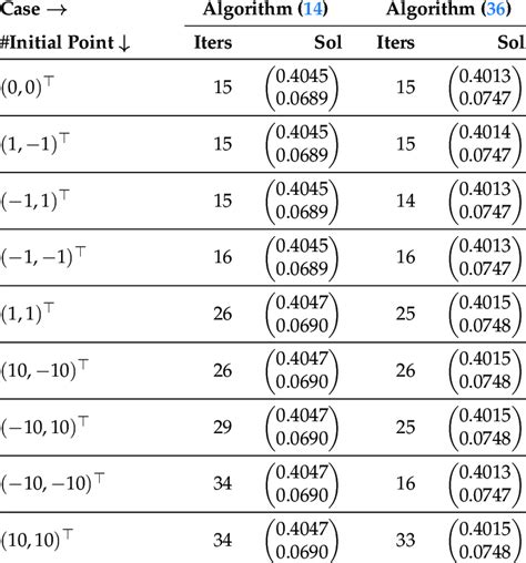 Numerical Comparison Between Algorithm 14 And Algorithm 36 For