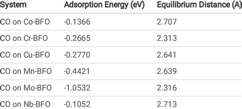 Calculated Adsorption Energy And Equilibrium Distance After Geometry