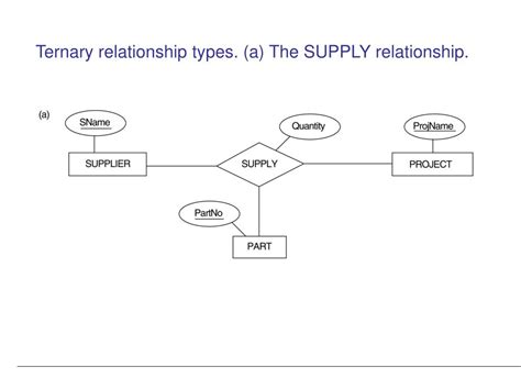 Ppt Relational Database Design By Er To Relational Mapping Powerpoint Presentation Id308737