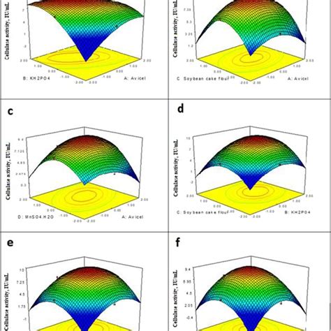 3d Plot Of Ccd Interaction Effect Showing The Effect Of Nutrient