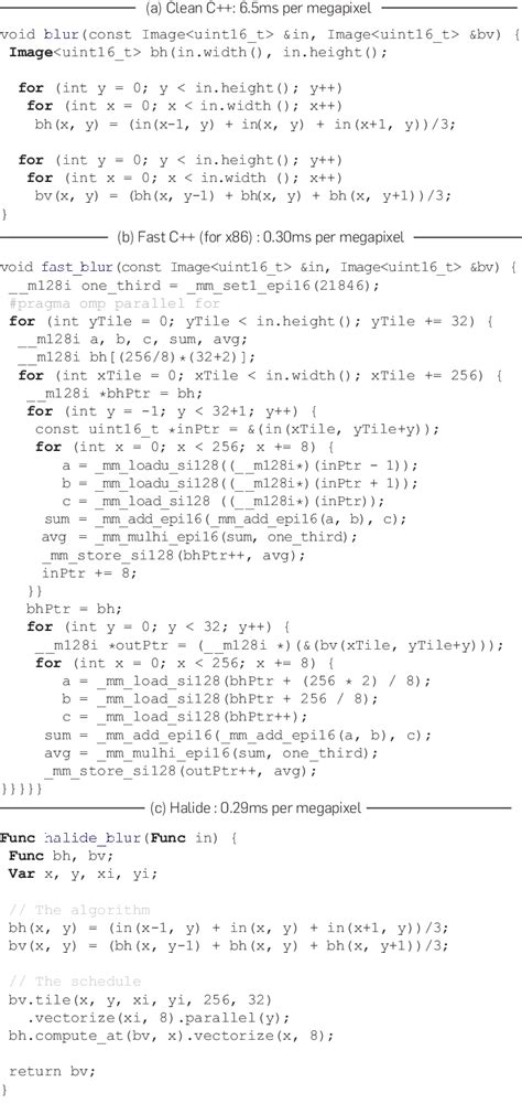 the c code at the top a computes a 3×3 box filter using the