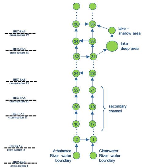 Water Special Issue Surface Water Quality Modelling