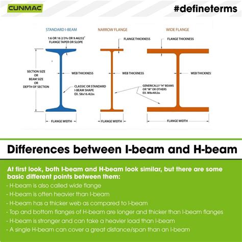 Difference Between H Beam And I Load Capacity The Best Picture Of Beam