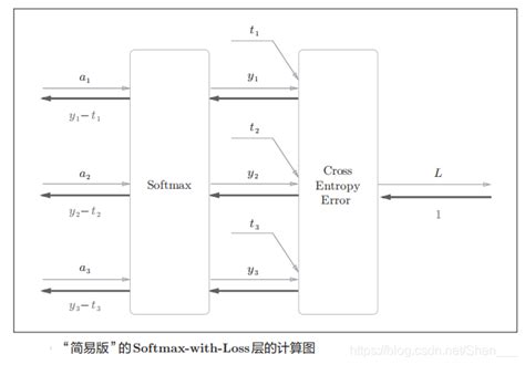 深度学习 误差反向传播法神经网络存在的正向误差 Csdn博客
