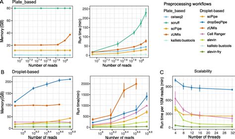 Comparing The Computational Performance Of Different ScRNA Seq