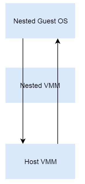 How Does Nested Virtualization Works