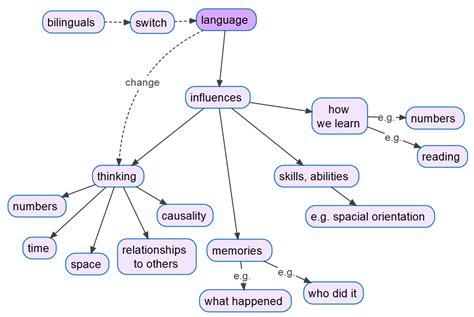 Task 2 Does Language Shape The Way We Think Etec 540 Text Technologies