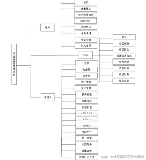 Spring Boot学生社团管理系统的设计与实现毕业设计源码151109 Csdn博客