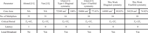 Comparison Results Among The IIR Digital Filter Architecture For N Download Table