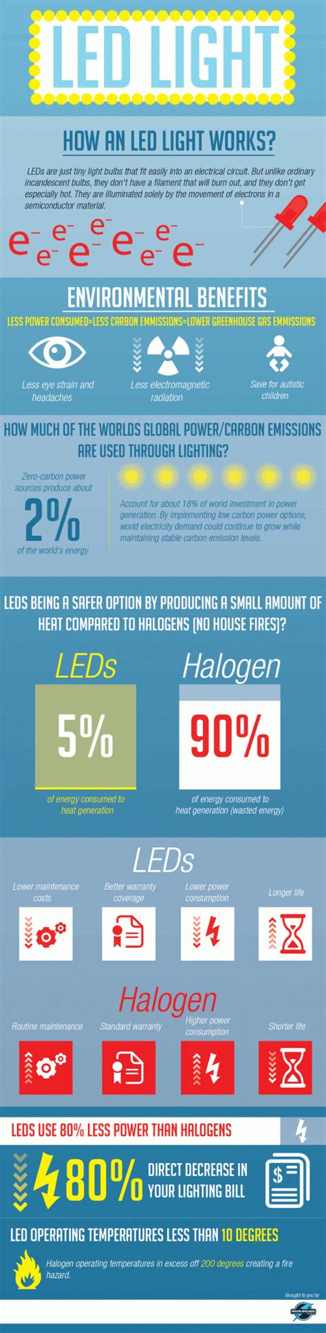 How LED Lights Work Mark Brown Electrical
