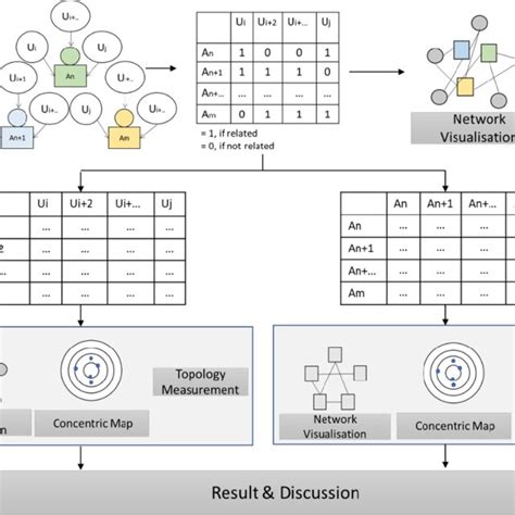 Illustration Of Network Analysis Model Flowchart Download Scientific