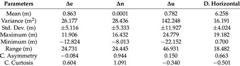 Statistical Descriptive Analysis Of Static Positioning Huawei