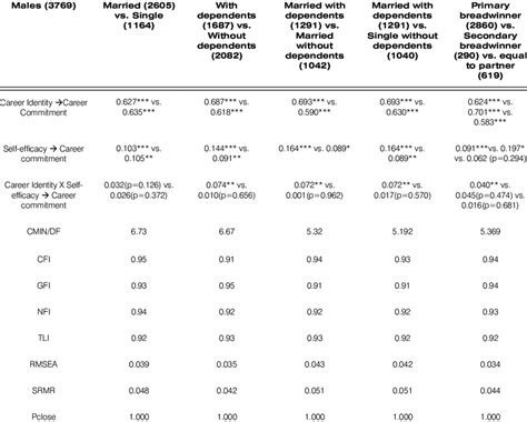 result for regression coefficients p values and model fit