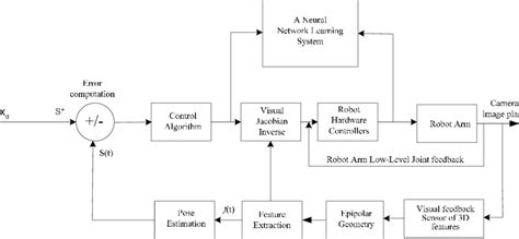 Neural Net Based Visual Servo System Download Scientific Diagram