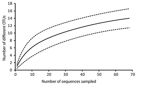2 Rarefaction Curve Constructed From The 16s Rrna Gene Sequences Of