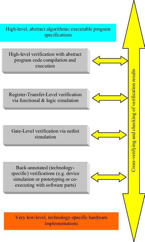 Multi Level Cross Verification Download Scientific Diagram