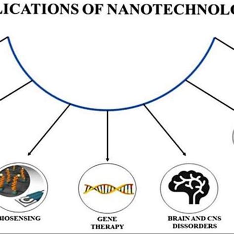 Different Applications Of Nanotechnology 31 Download Scientific