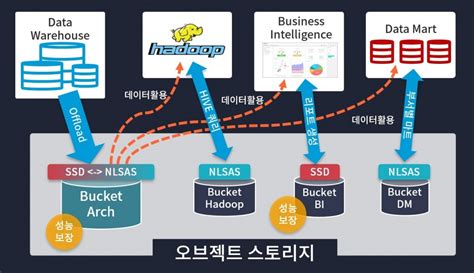 클라우드 시대 ‘오브젝트 스토리지 활용 전략