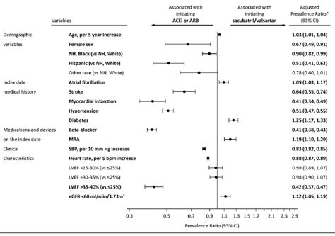 Baseline Characteristics Associated With Initiating Download Scientific Diagram