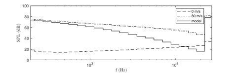 Third Octave Band Background Noise Spl Measured 3 M From The Nozzle Download Scientific Diagram