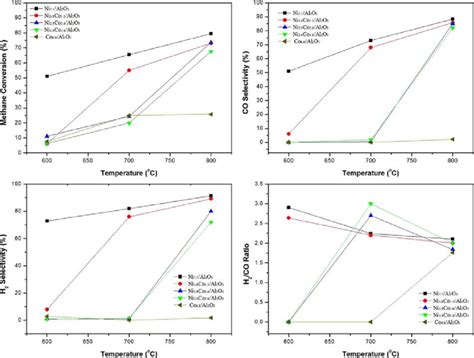 Activity Selectivity And H 2 Co Results Of Pretreated Catalysts Download Scientific Diagram