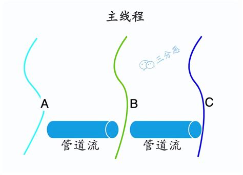 三个线程按顺序打印ABC十二种做法深入多线程同步通信机制 阿里云开发者社区