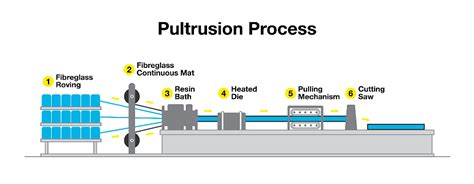 What Is Grp And Its Uses In The Construction Industry