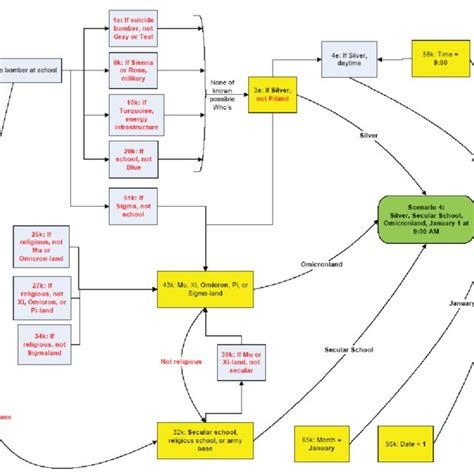 Mind Map Solution Map By Individual Factoids Download Scientific Diagram