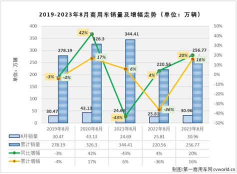 8月商用车销量增20 福田近5万辆居首 东风保持前二 谁上升3位？ 第一商用车网 Cvworldcn