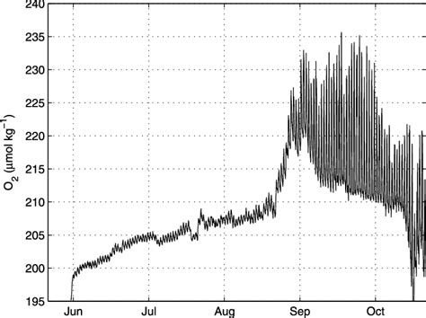 Variability Of The Dissolved Oxygen Concentration Between The 8th Of Download Scientific