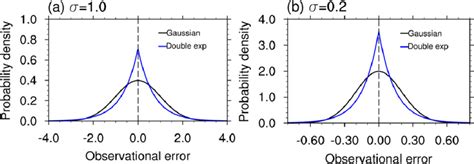 Probability Density Of Observational Errors Satisfying Gaussian Black Download Scientific