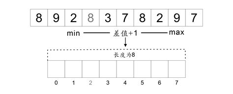 「java」 八大排序「zero」的博客 Csdn博客java八大排序