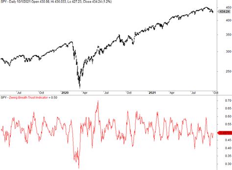 Zweig Breadth Thrust Indicator How To Measure Market Breadth
