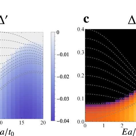 Finite Temperature Phase Diagram For The Driving Frequency